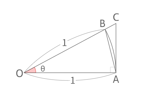 【高校数学】”sinθ/θの極限”の公式とその証明 | enggy