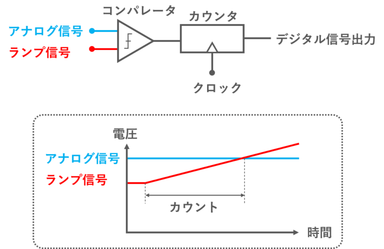 【イメージセンサ】ADC (A/D変換器)の種類 | enggy